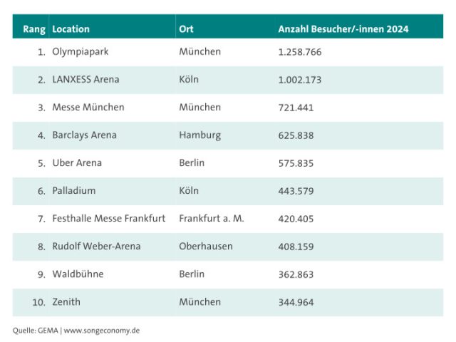 Die GEMA Top-Ten Konzertlocations 2024 nach Besuchern